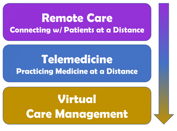 From Remote Care to Virtual Care Management #Covid19 - Ingenium Digital ...