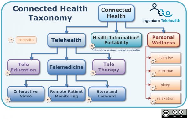 Digital Health Terminology, Part 2: Connected Health - Ingenium Digital ...