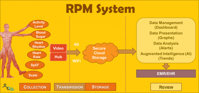 The Basics of Remote Patient Monitoring (RPM) - Ingenium Digital Health