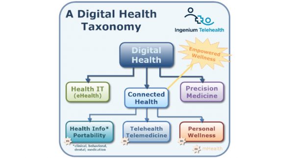 Ingenium Digital Health Taxonomy - Ingenium Digital Health Advisors