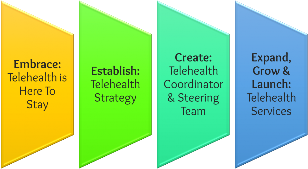 What would a Virtual Health Center look like? | Ingenium Digital Health