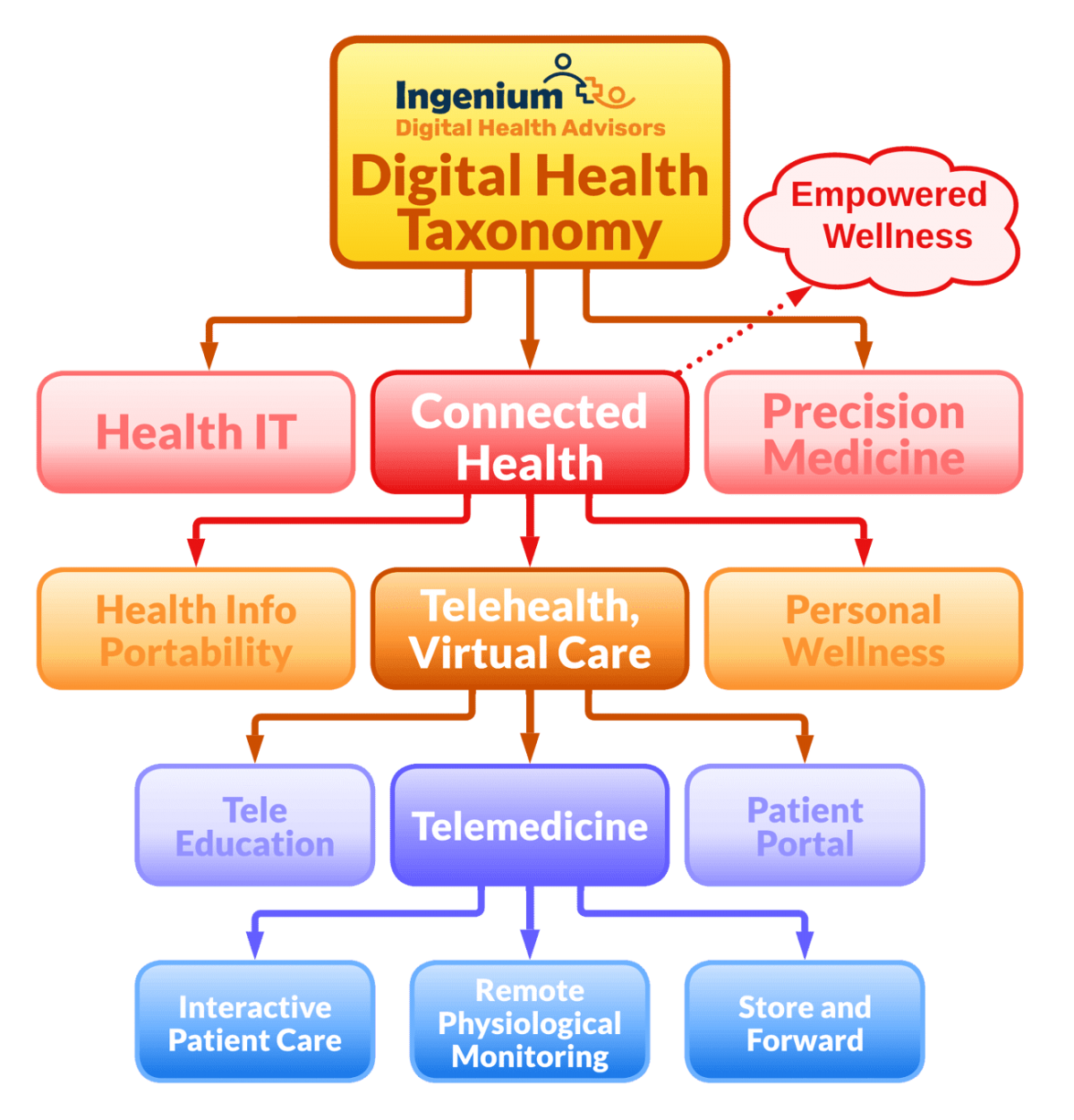 Healthcare Center of the Future: Enabling and Supportive Technologies - Ingenium Digital Health ...